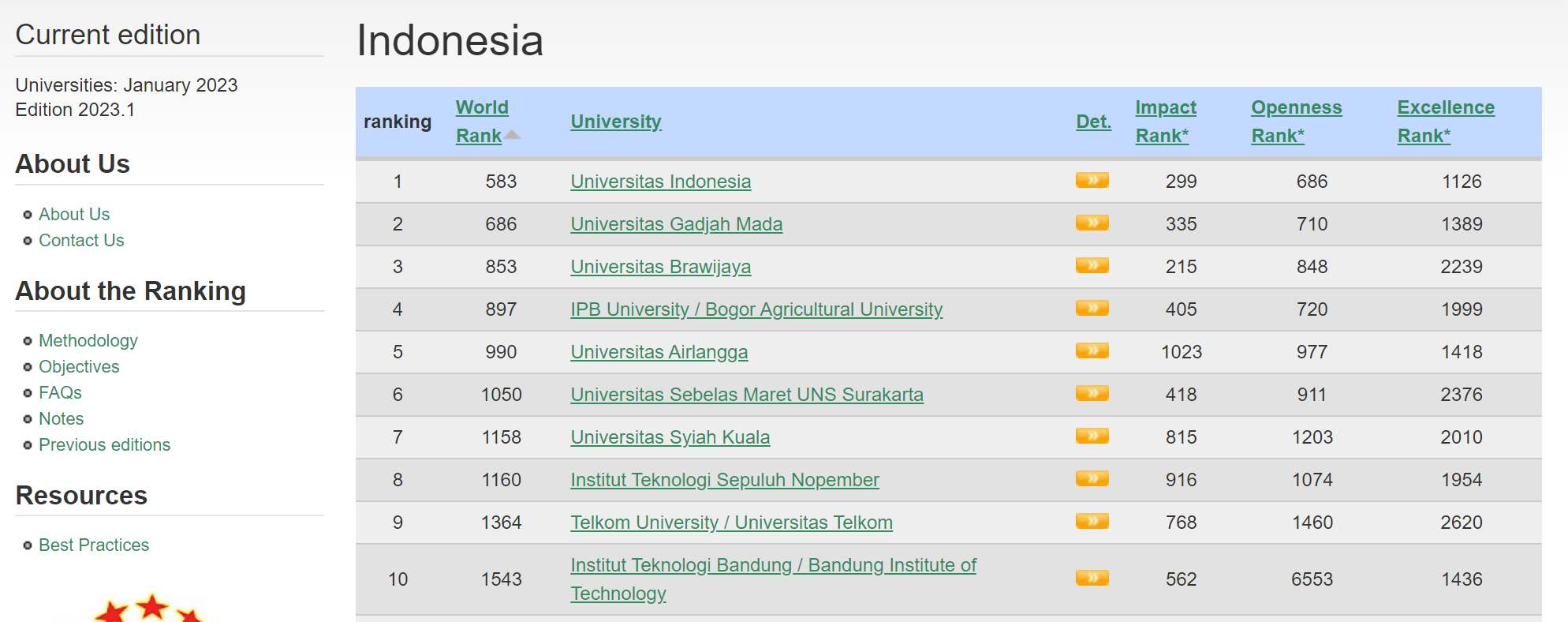 Peringkat Universitas versi Webometrics Indonesia 2023 - Edisi Awal ...