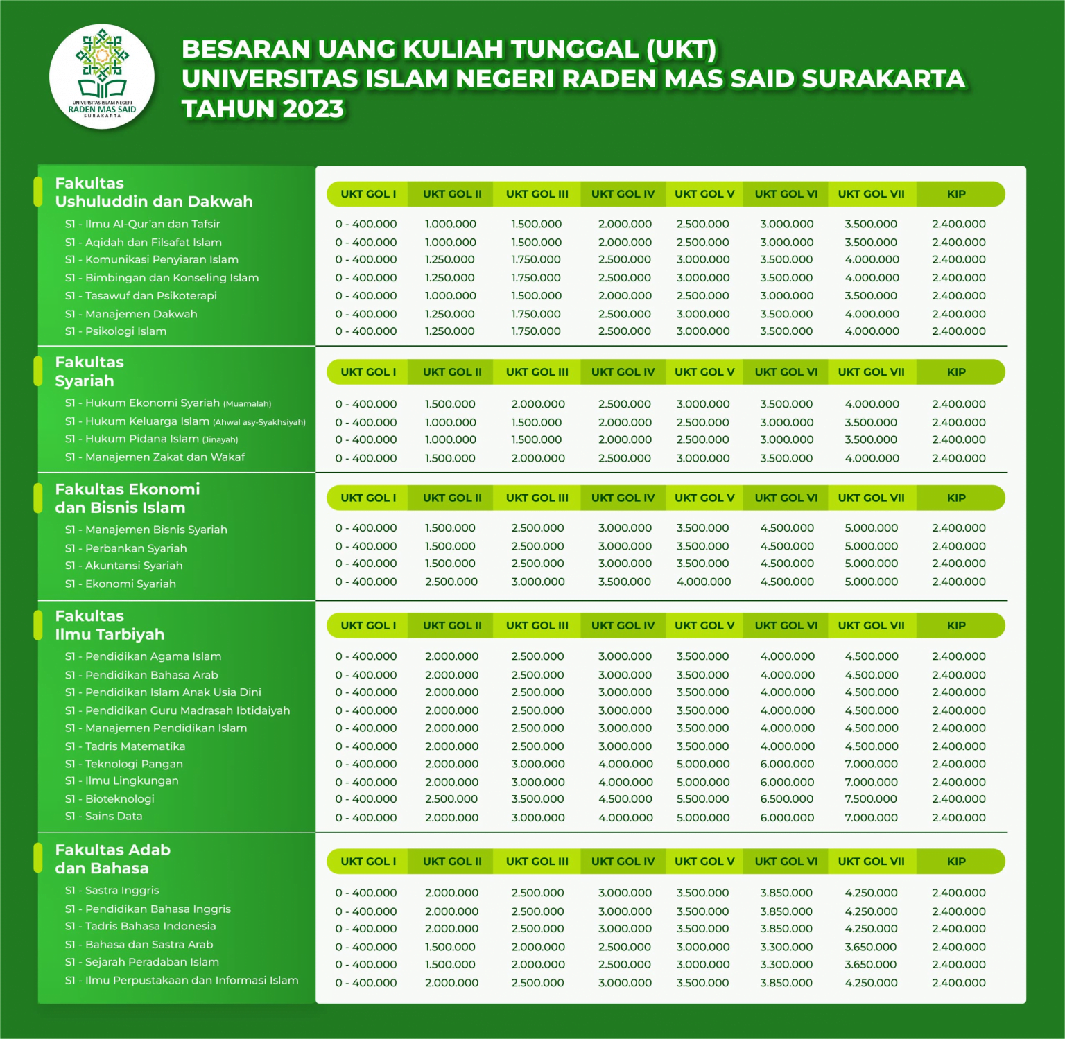Biaya Kuliah 2023 di Universitas Islam Negeri Raden Mas Said Surakarta - Fokus Kampus