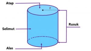 Cara Menghitung Volume Tabung dan Contoh Soal-Penyelesaiannya - Fokus ...