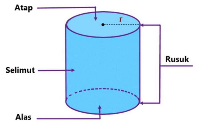Cara Menghitung Volume Tabung dan Contoh Soal-Penyelesaiannya - Fokus ...