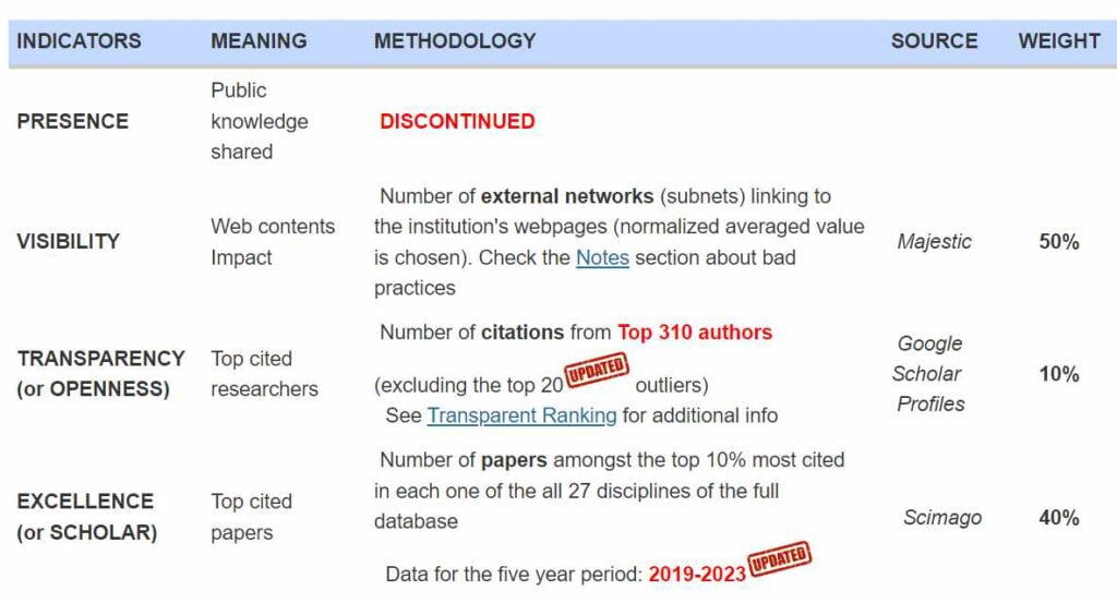 Kriteria penilaian (metodologi) Webometrics terbaru Edisi Juli 2024 ...