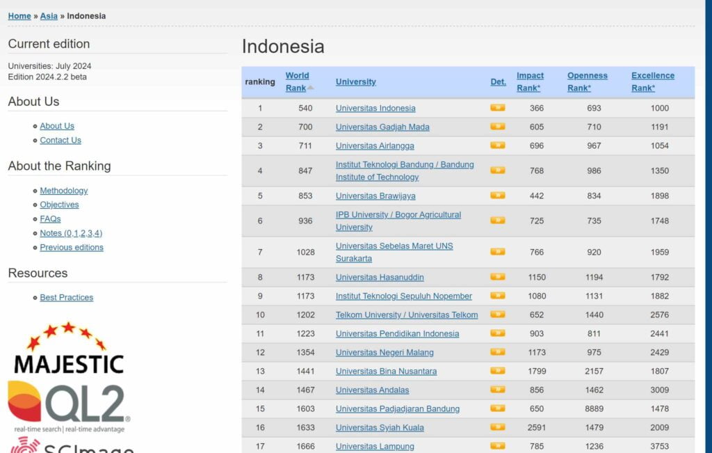 Peringkat Webometric Universities Versi July 2024 Edition 2024.2.2 beta - Fokus Kampus